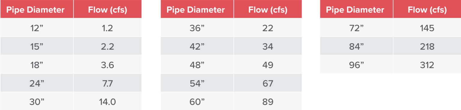 Reinforced Concrete Pipe Specifications - Northwest Pipe Company