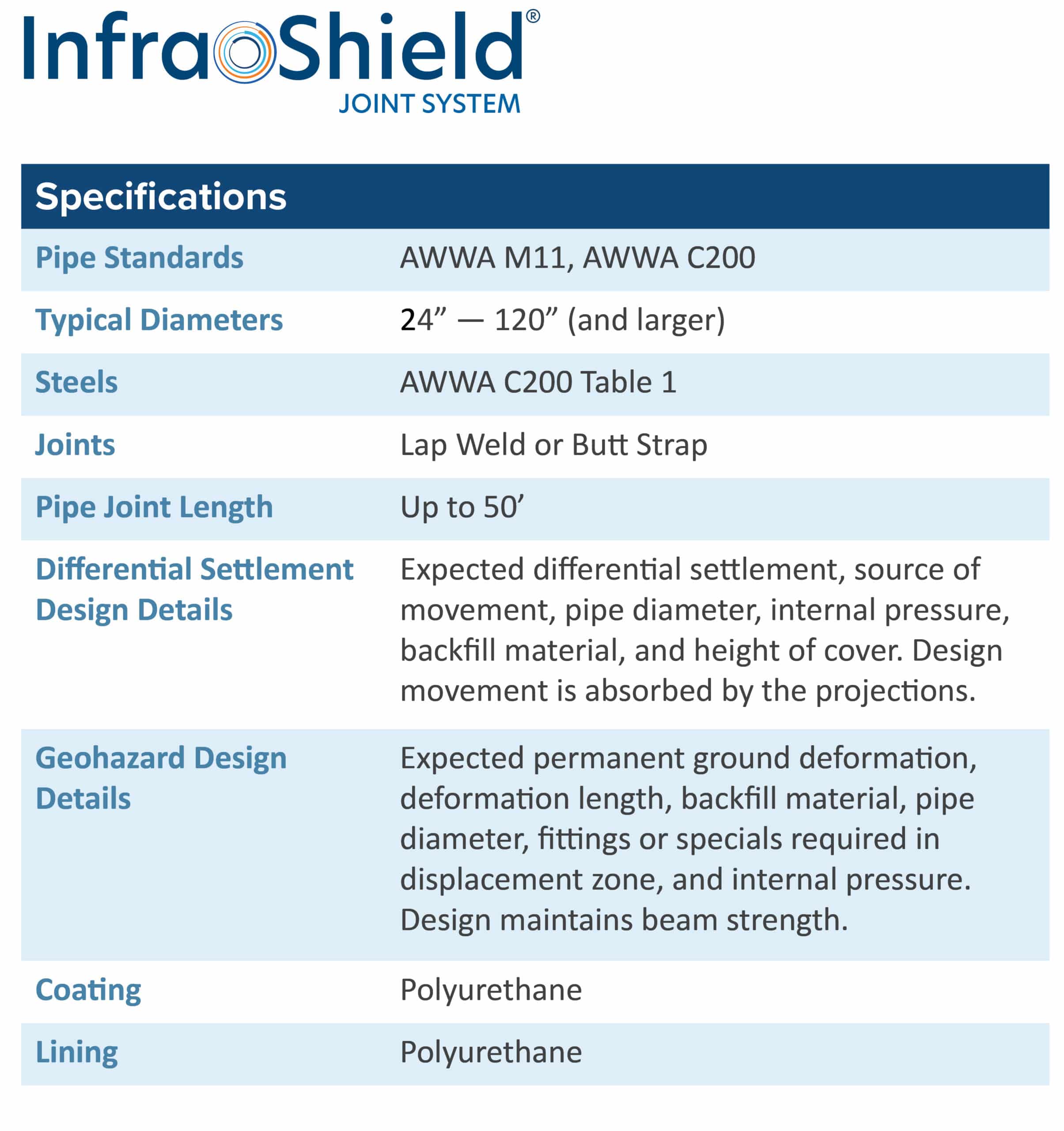 InfraShield® Joint System - Northwest Pipe Company